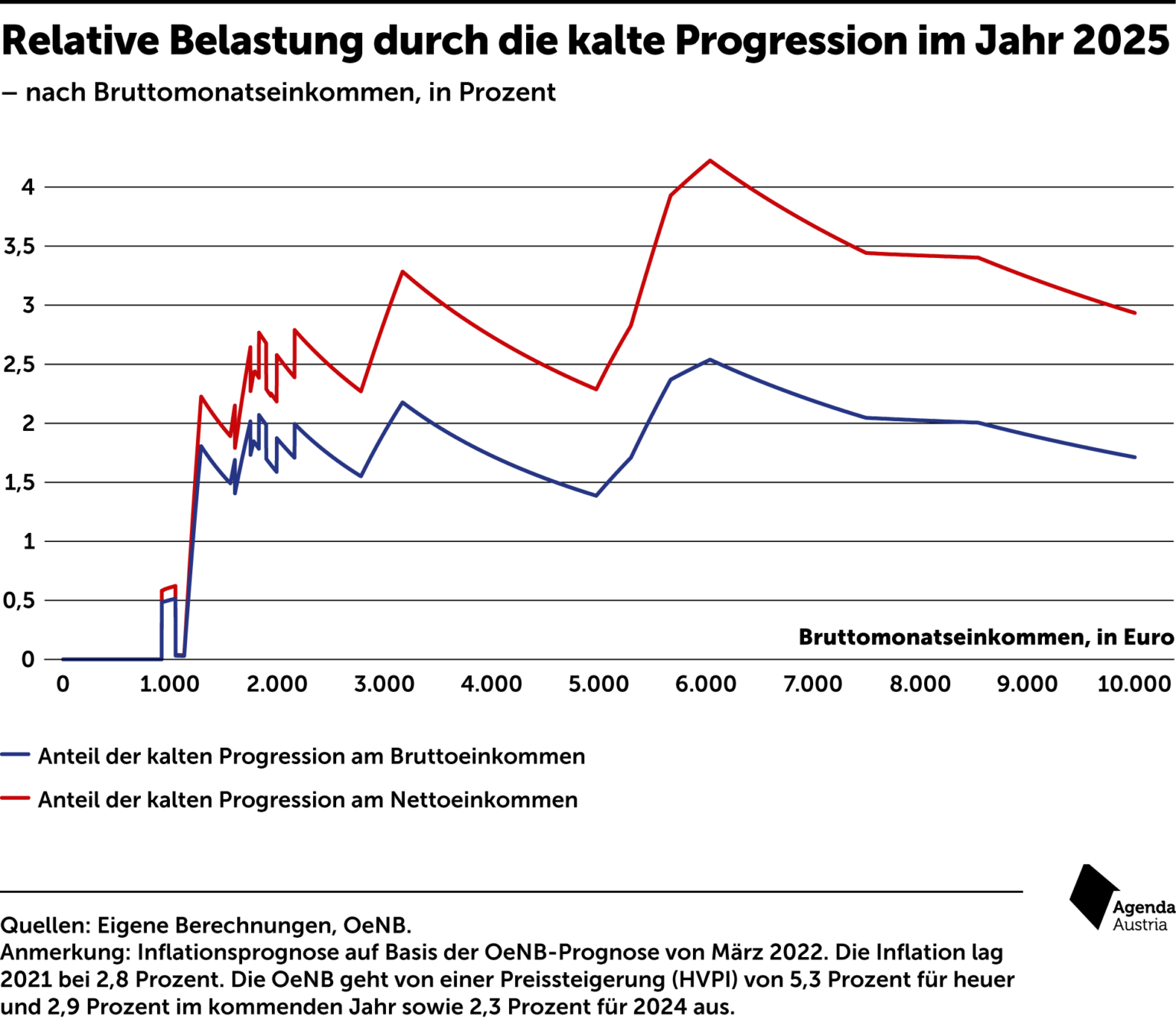 Kalte Progression Archive – Agenda Austria Kalte Progression Archive – Agenda Austria
